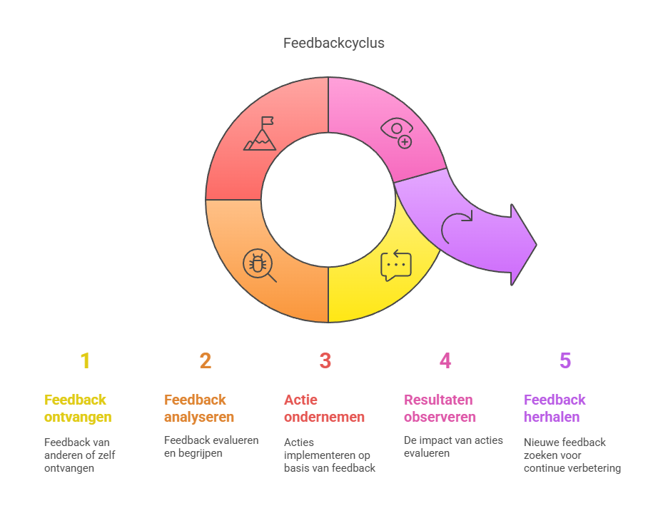 Effectief feedback geven en ontvangen: tips en voorbeelden
